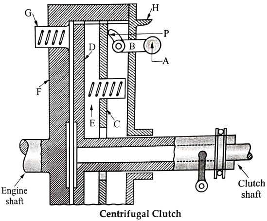 What is centrifugal clutch केन्द्रापसारक पूरी तरह से केन्द्रापसारक ...